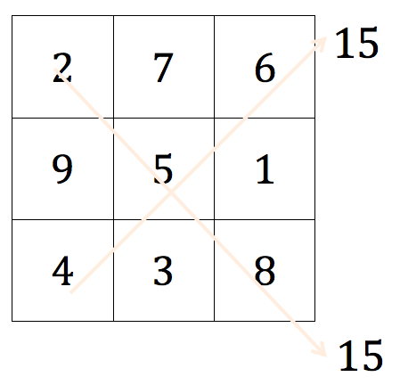 Sums along main diagonals - PaolaElefante.com
